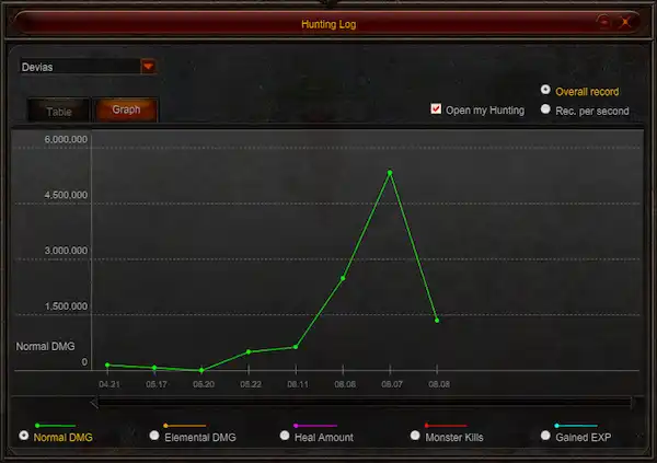 Hunting Log Graph Mu Online